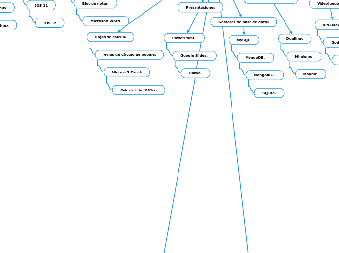 CLASIFICACIÓN DEL SOFTWARE - Mind Map